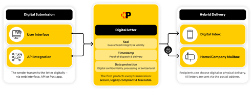 How to get started with ePost: The Digital Letter is now part of the ...