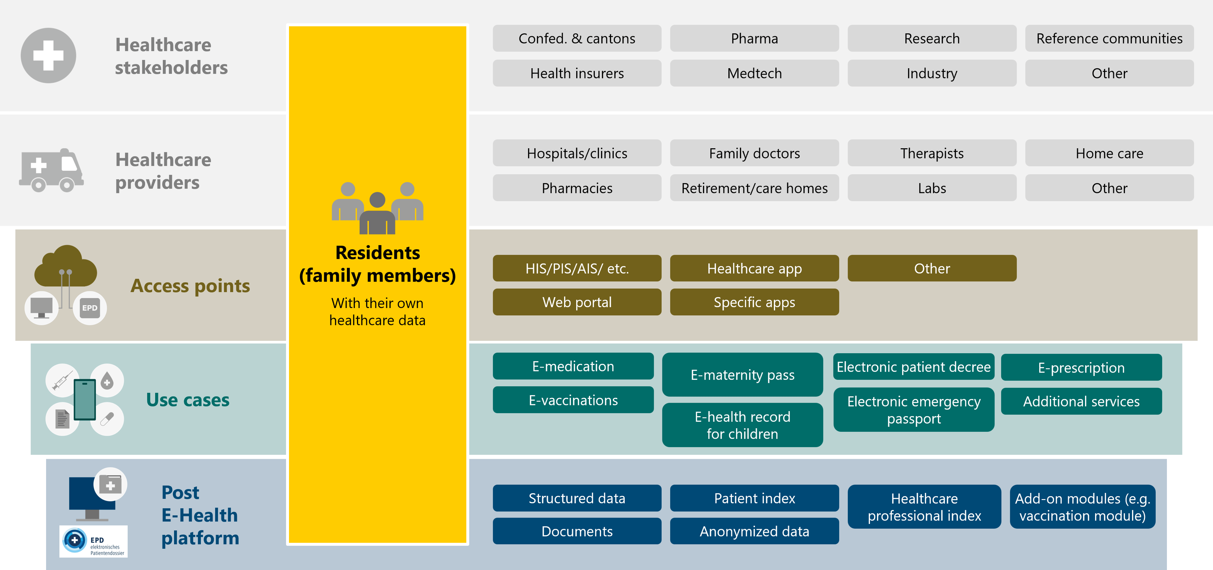 Electronic patient record (EPR) | Swiss Post